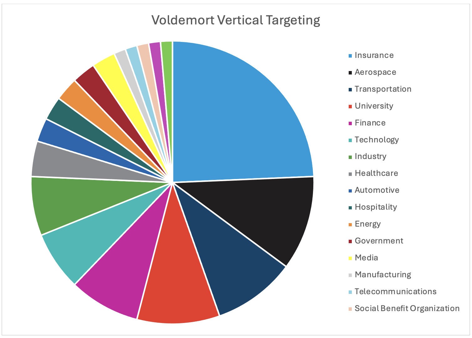 New Voldemort Malware Espionage Campaign | Proofpoint US